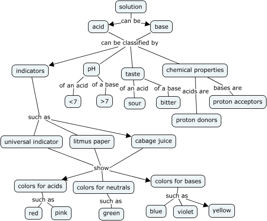Acid-base concept map; yassamin